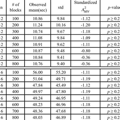 Anderson Darling Test Result The Test Result Presents A Large P Download Scientific Diagram