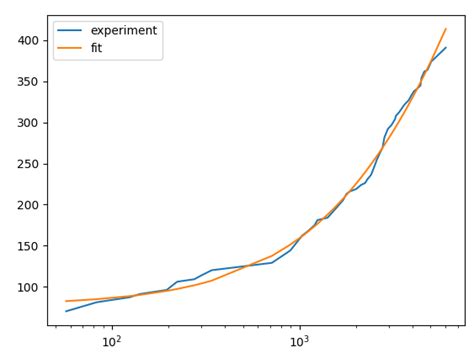 Python How To Apply Weight Curve With Curve Fit Stack Overflow