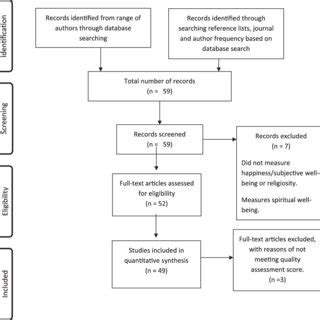 PRISMA flow chart of the systematic literature review studies ...