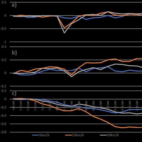 Impact Of Various Disruption Scales On A Delay Time Ratio B Flow Download Scientific Diagram