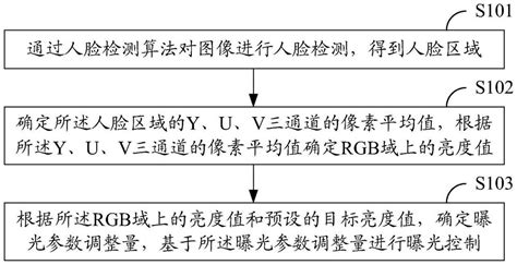 Exposure Control Method And Device Electronic Equipment And Storage