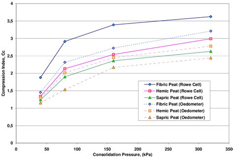 Compression Index Versus Consolidation Pressure Download Scientific