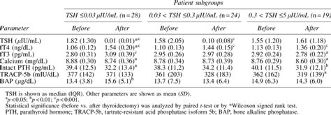 Thyroid Hormone Levels And Bone Metabolic Markers Before And After