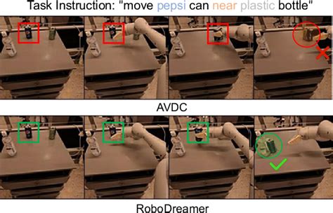 Figure 1 From Robodreamer Learning Compositional World Models For Robot Imagination Semantic