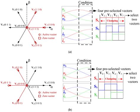 Model Predictive Current Control Method With Improved Performances For Three Phase Voltage