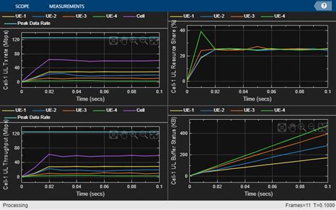 Nr Cell Performance Evaluation With Mimo Matlab And Simulink