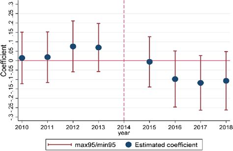 time trend test with tfp lp as dependent variable download