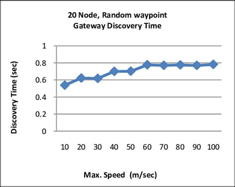 discovery time using random waypoint download scientific diagram