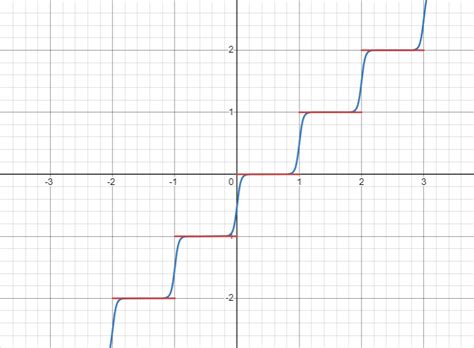 Limits Smooth Approximation Of The Floor Function Mathematics Stack