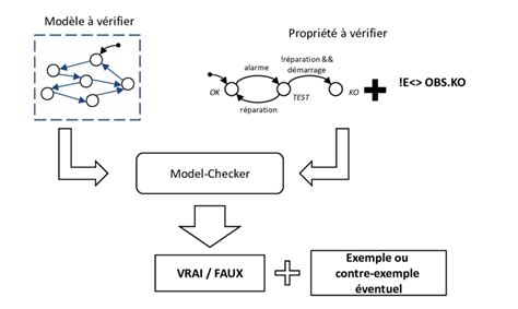 15 Principe Du Model Checking Avec Observateurs Download Scientific Diagram
