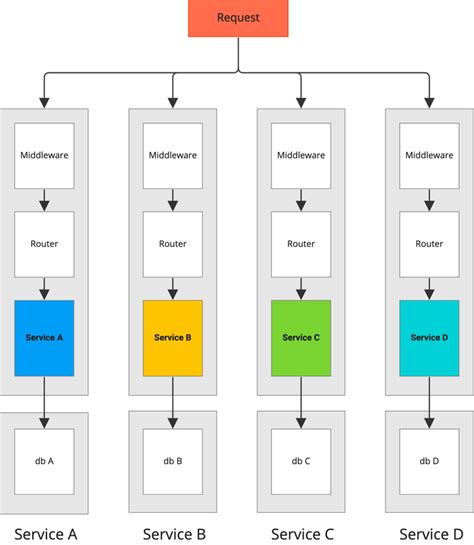 What Are Microservices And What Are The Benefits Of Using Them