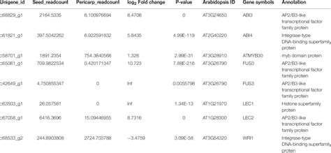 Differentially Expressed Transcription Factor Genes Download Table