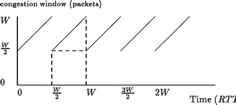 Figure From The Macroscopic Behavior Of The Tcp Congestion Avoidance Algorithm Semantic Scholar