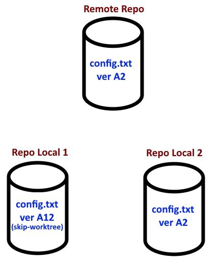 git problem with “skip worktree” and pull