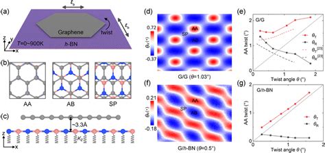 Schematic Of The Gh Bn Bilayer Model And Its Verification A A