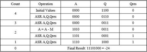 ElectroBinary Booth Multiplier Verilog Code