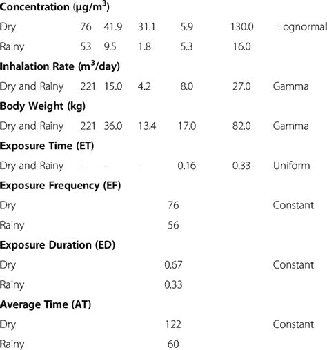 Description Of Input Variables In The Model To Estimated The Potential