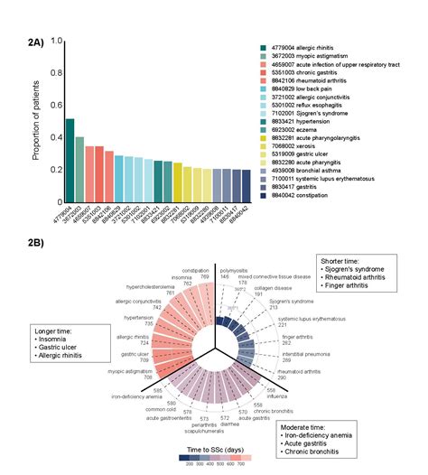 The Patient Journey To A First Diagnosis Of Systemic Sclerosis Temporal Disease Pattern