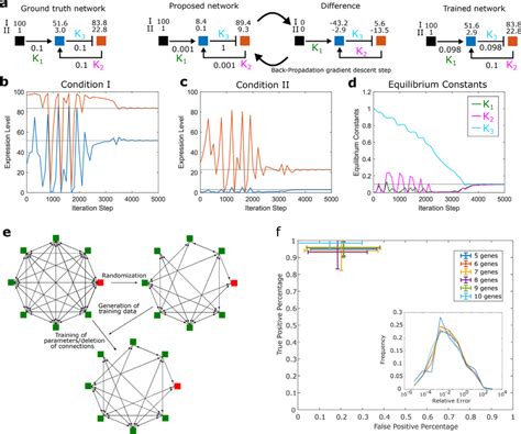 Inference Of Grns With Cainet Using A Recurrent Network Training Download Scientific Diagram