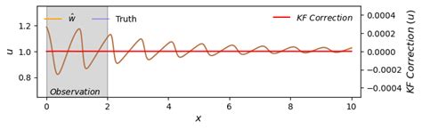 Time Evolution Of The Multigrid Enkf Menkf Estimator The Case For R Download Scientific