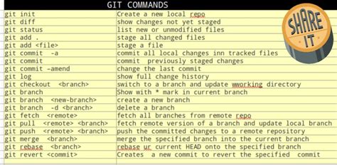 Learn Git Commands For Software Development Mahesh Prasad Khamari
