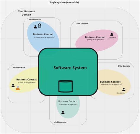 Domain Driven Design Ddd Core Concepts And Enterprise Architecture