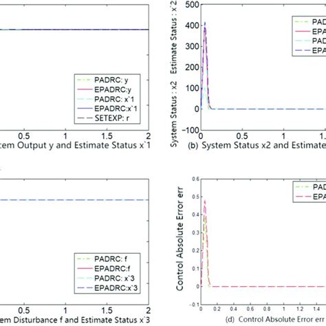 comparison of padrc and epadrc steady state control performance without