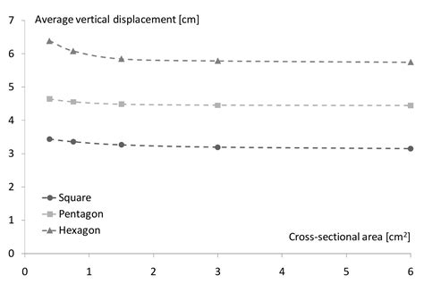 Parametric Analysis On The Cross Sectional Area Of Layer