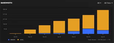 Whats Your Total Bandwidth Since You Started Plex I Redid The Server