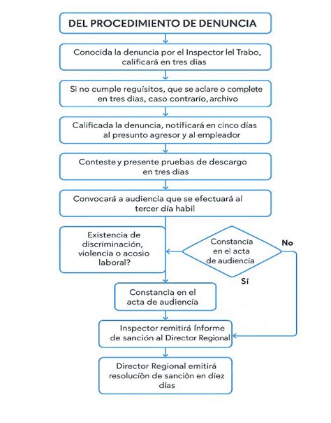 Análisis Del Procedimiento De Denuncia Por Acoso Laboral En El Sector