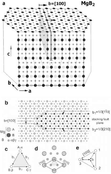 A Structural Model For A Perfect Edge Dislocation With A Burgers