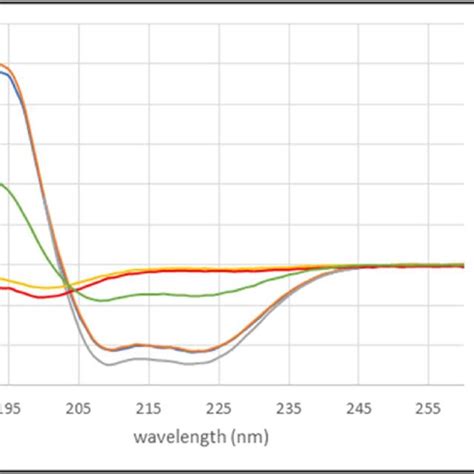 Cd Spectra Of Peptides Gll 37 And Ll 37 In Buffers Containing