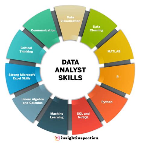 Insightinspection On Linkedin Dataanalysis Python Datascience Dataanalysis Machinelearning