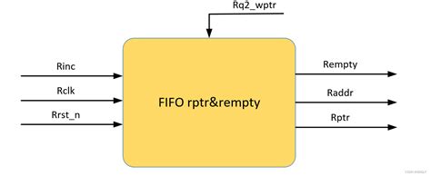 Verilog实现异步FIFO重难点 异步fifo verilog CSDN博客