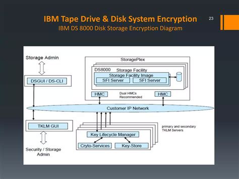 Ibm System Storage Data Encryption Pptx Data Storage And