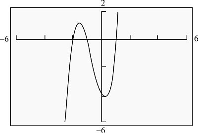 The Graph Of A Cubic Polynomial Function Y F X With Integer Zeros Is Shown Determine The