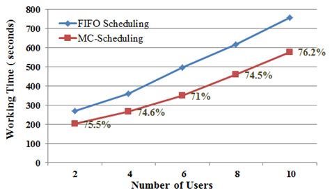 the comparison working time between job sharing scheduling and hadoop