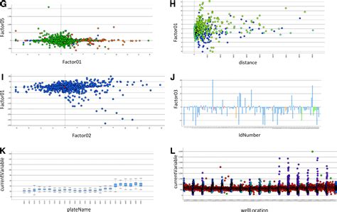 improving comprehension efficiency of high content screening data