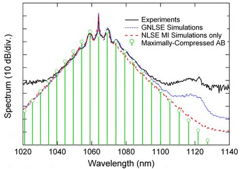 comparison between experiments solid black line numerical