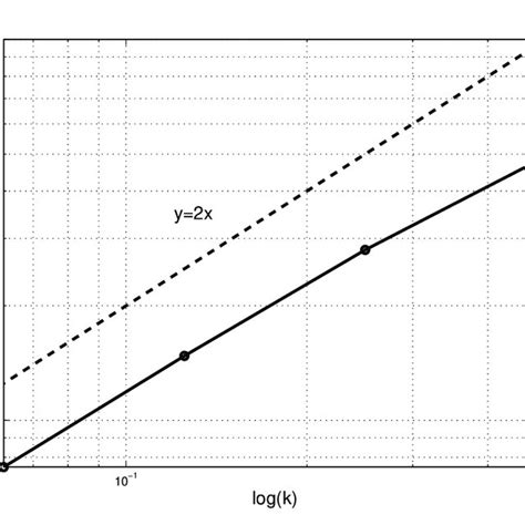 Log Log Scale Graph Of L2 Error Versus Time Step For P 5 Download
