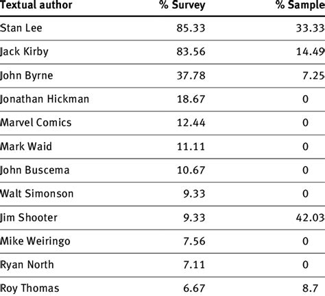 comparison of survey responses and empirical data for textual authors