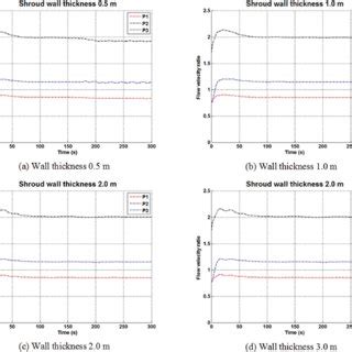 Velocity Variation In The Flow Field Download Scientific Diagram
