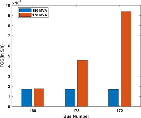 Total Transmission Congestion Cost Before And After Dg Placement Download Scientific Diagram