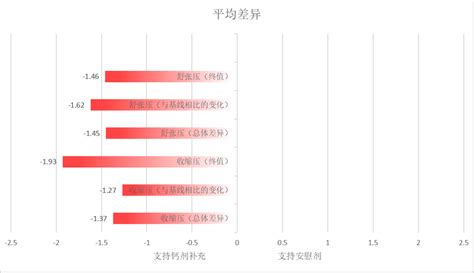 补充钙剂，可以预防高血压？ 医学界 助力医生临床决策和职业成长