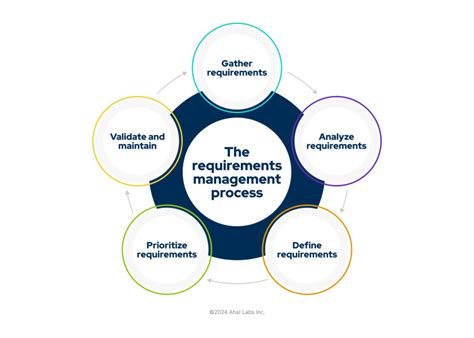 Requirements Management How To Meet Users Needs