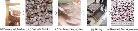 Production Process Of Recycled Brick Aggregates Download Scientific Diagram