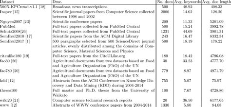 Selection Of Keyword Extraction Datasets In English Language Download
