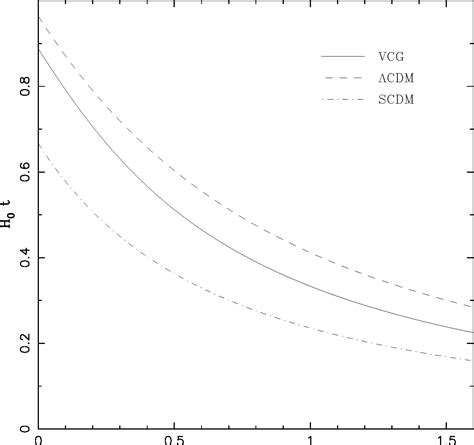 Figure 2 From Cosmology With A Variable Chaplygin Gas Semantic Scholar