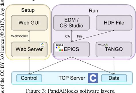 figure 1 from pandablocks open fpga framework and web stack semantic