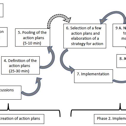 Cycle Of Learning Activities For The Coaches Download Scientific Diagram